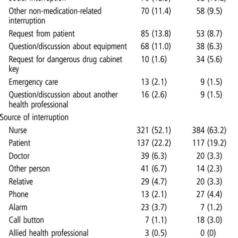 Pdf Effectiveness Of A Do Not Interrupt Bundled Intervention To Reduce Interruptions During