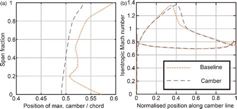 Forward Camber Design A Spanwise Distribution Of Camber Position And Download Scientific