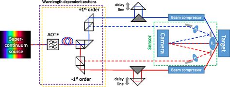 Diffraction Based Overlay Metrology From Visible To Infrared Wavelengths Using A Single Sensor