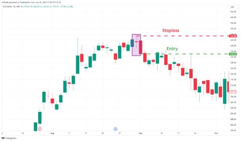 Neutral Doji Candlestick Pattern Psychology And Trading Ideas