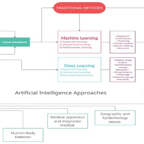 Application Of Ai Based Methods In Classification Analysis And Download Scientific Diagram