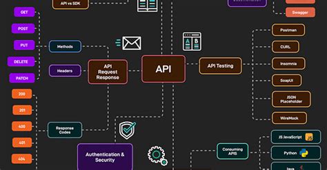 Ep158 How To Learn Api Development Bytebytego Newsletter