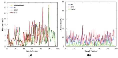 Prediction And Error Curve Of Three Models A Prediction Curve For Download Scientific