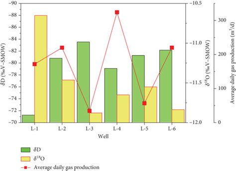 The Relationship Between δd And δ¹⁸o Isotopes And Gas Production In Download Scientific Diagram