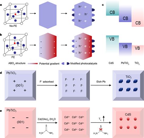 Structure Design And Preparation Process Of Heterostructure Cdspbtio 3