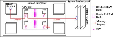 Figure 1 From Monolithically Integrating Non Volatile Main Memory Over