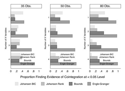 Proportion Of Monte Carlo Simulations Correctly Detecting Download Scientific Diagram