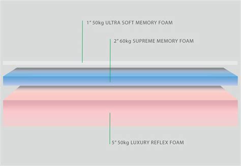 Custom Memory Foam Mattresses Cut To Size Direct Foam