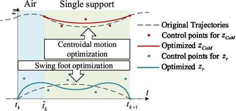 Figure 6 From Online Running Pattern Generation For Humanoid Robot With Direct Collocation Of