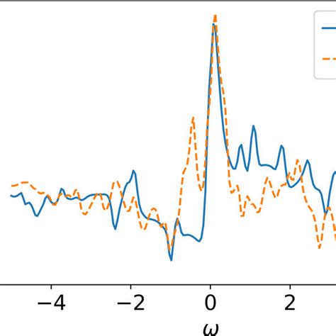 Imaginary Part Of The G − 12 Component Of The Greens Function In The