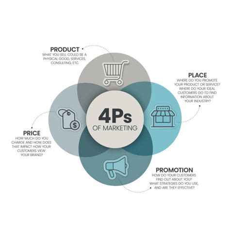 Place Marketing Mix Chart