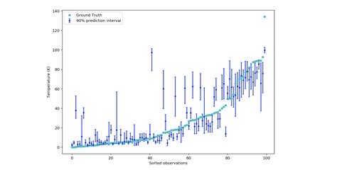 Prediction Intervals