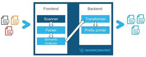 Accelerate Data Warehouse Migrations With Snowconvert