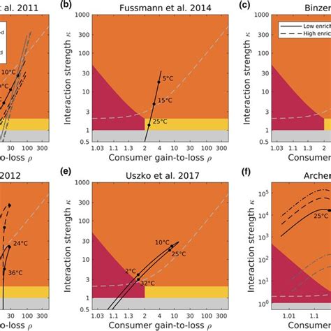 Trajectories Of The Six Empirical Temperature Parameterisations In The Download Scientific