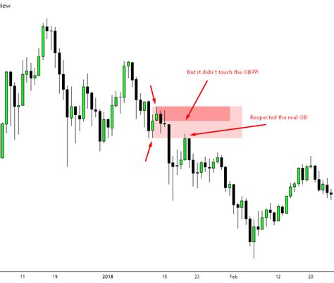 1 🧵 The Hidden Secret Of Charts Orderblocks 🏅 Have You Ever Heard Of These Mystical Obs Yet