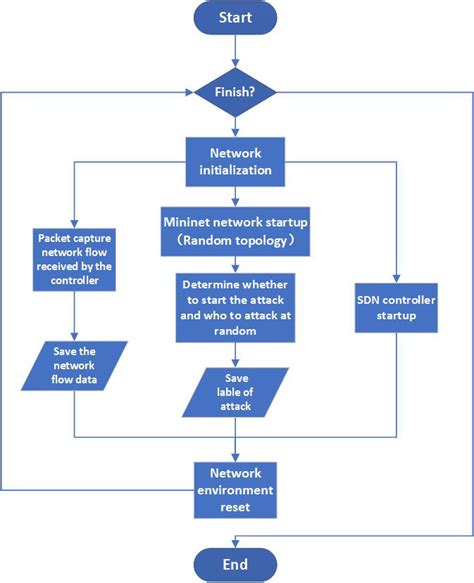 Flowchart Of The Dataset Generation Process Download Scientific Diagram