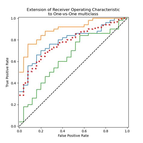 受试者工作特性曲线 Roc 的原理及绘制方式 Yezis Hexo Blog
