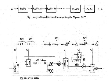 Figure 1 From A Novel Systolic Design For Fast Computation Of The Discrete Hartley Transform
