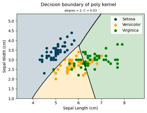 Support Vector Machines In Python Tilburg Science Hub