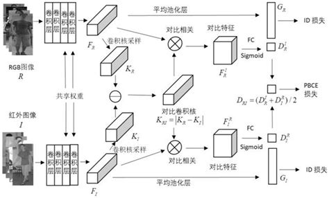 Cross Modal Person Re Identification Method Based On Contrastive Correlation Eureka Patsnap