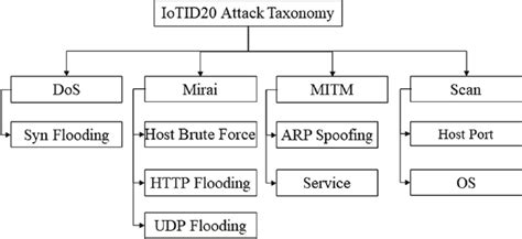 Iotid20 Dataset Attack Taxonomy Download Scientific Diagram