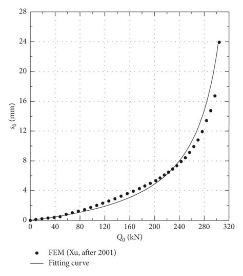 Pile Top Uplift Load Displacement Curve Download Scientific Diagram