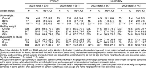 Overall And Sex Specific Number Proportions And 95 Confidence