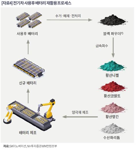 전기차 사용후 배터리 재활용 프로세스