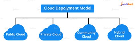 Cloud Deployment Models In Cloud Computing Intellipaat