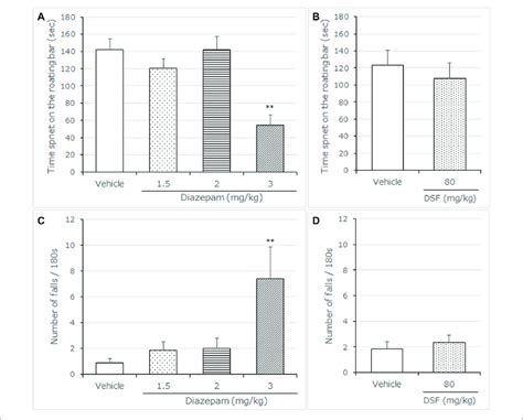 Effects Of Dsf On Mice In The Rotarod Test Panel Ab Shows The