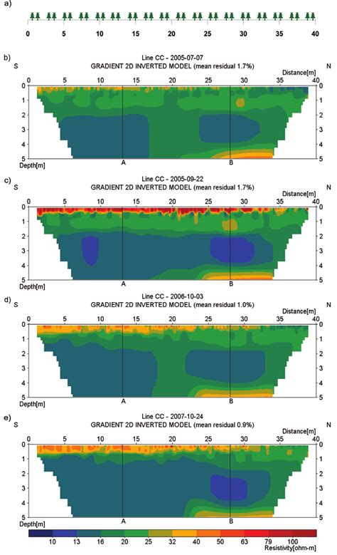 A Location Of Plant Rows Examples Of Inverted Resistivity