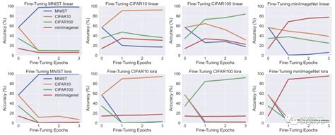 马毅团队新作微调多模态大模型会灾难性遗忘让性能大减 知乎