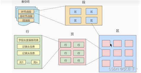 mysql高级第四篇：innodb存储结构之页、区、段和表空间 数据库 区 断 页 csdn博客