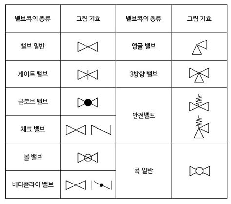 Solidworks 솔리드웍스 X 관 이음과 밸브 기호 정리 네이버 블로그