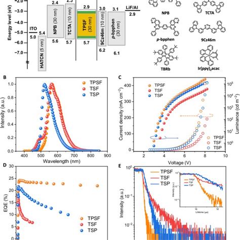 Oled Device Performance A The Energy Diagrams And Molecular Download Scientific Diagram