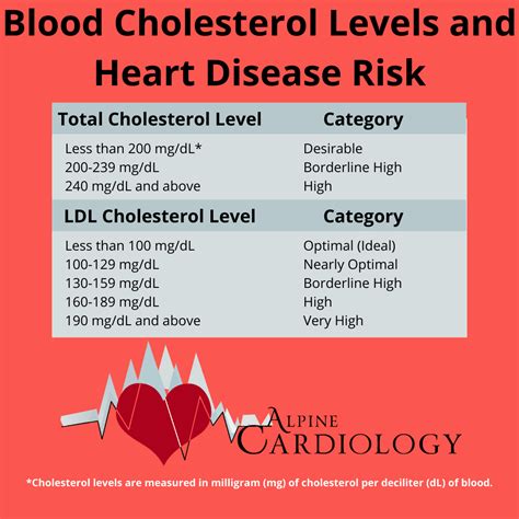Cholesterol And Heart Disease Risk Alpine Cardiology