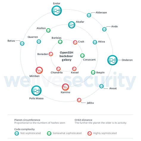 Descubren 21 Familias De Malware Para Linux Basadas En Openssh ~ Segu Info Ciberseguridad