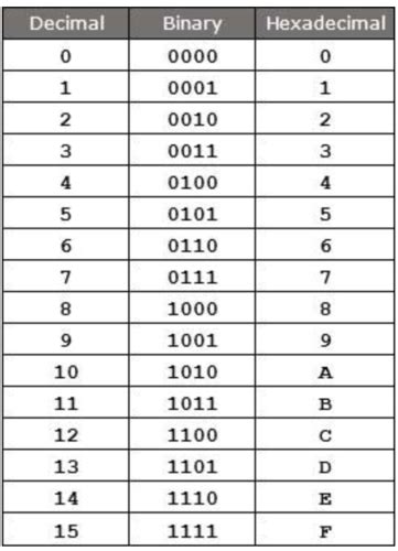 Binary And Hexadecimal Flashcards Quizlet