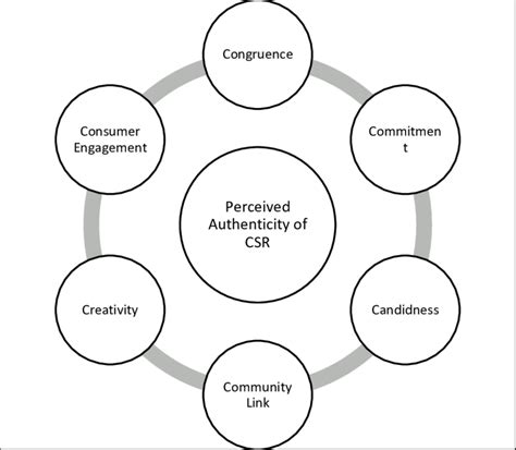 6c Model Of The Perceived Authenticity Of The Csr Download Scientific