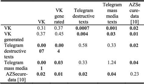 Table 5 From Semantic Clustering And Transfer Learning In Social Media
