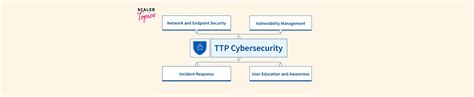 What Is Ttp In Cyber Security Scaler Topics