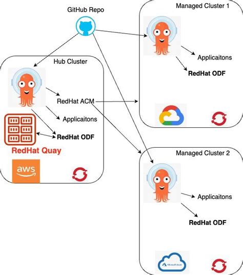 Andrew G On Linkedin Redhat Openshift Devops Gitops Aws Gcp Azure