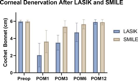 Corneal Sensitivity And Patient Reported Dry Eye Symptoms In A Prospective Randomized