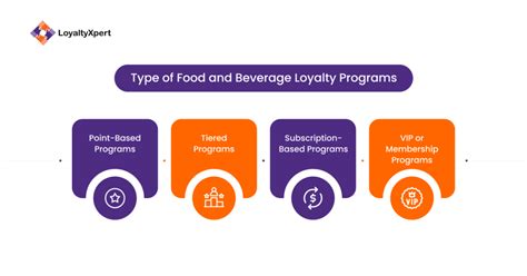 A Complete Guide To Food And Beverage Loyalty Programs