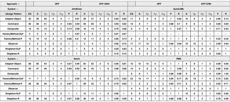 Table 2 From Design Patterns Mining Using Neural Sub Graph Matching Semantic Scholar
