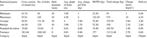 Statistical Summary Of Input And Output Parameters Used For Developing Download Scientific