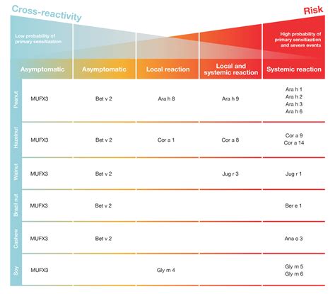 Allergen Component Testing 101 Spokin