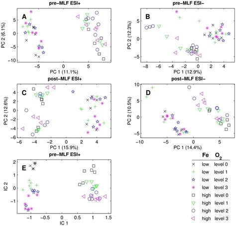 The Principal Component Analysis Plots Only Applied Separately For The Download Scientific