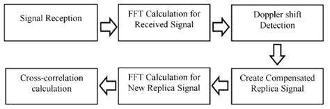 Schematic Of The Proposed Doppler Shift Compensation Method Download