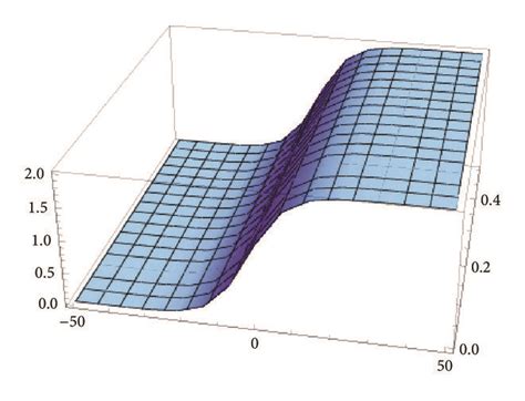 3d Graph For Wxt Part Of Hirota Satsuma Kdv Equation By Nim Using Download Scientific